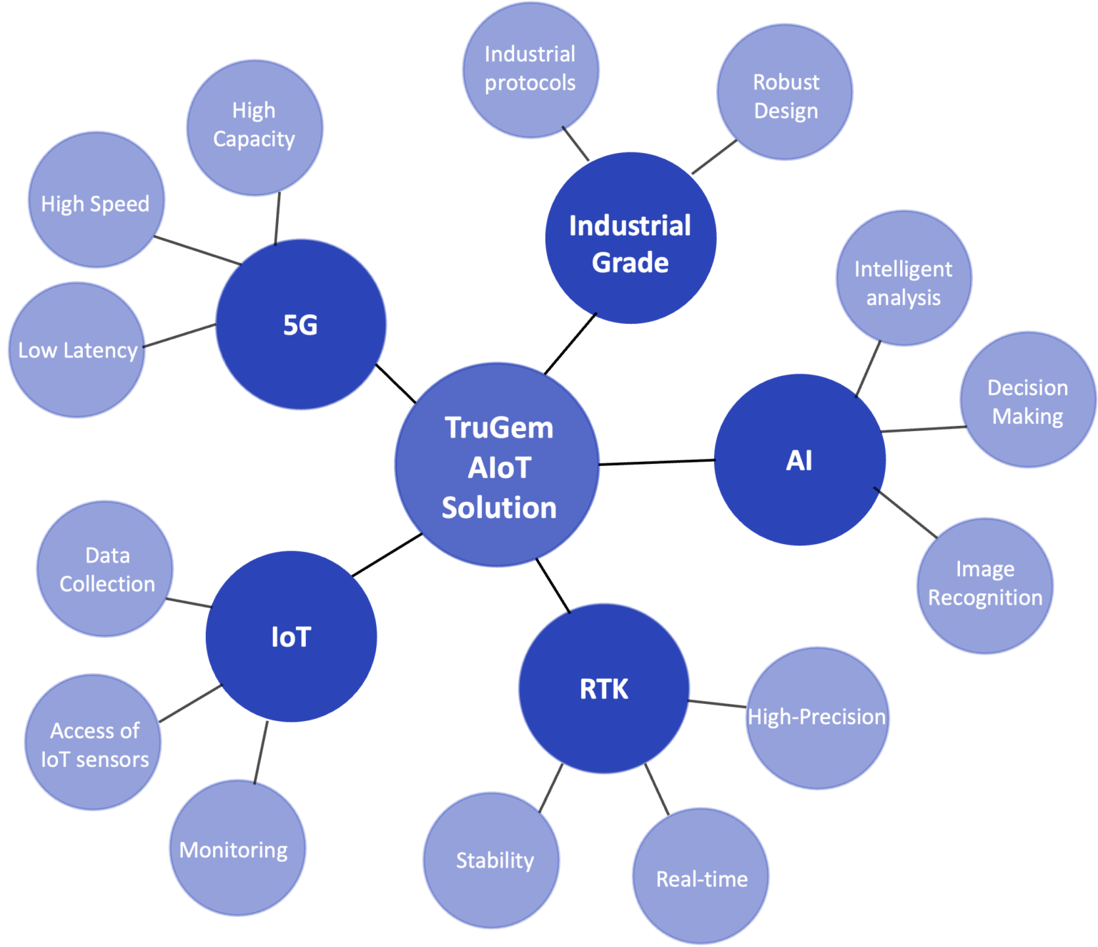 AIoT Solution - Artificial Intelligence of Things AIoT Solution - Artificial Intelligence of Things