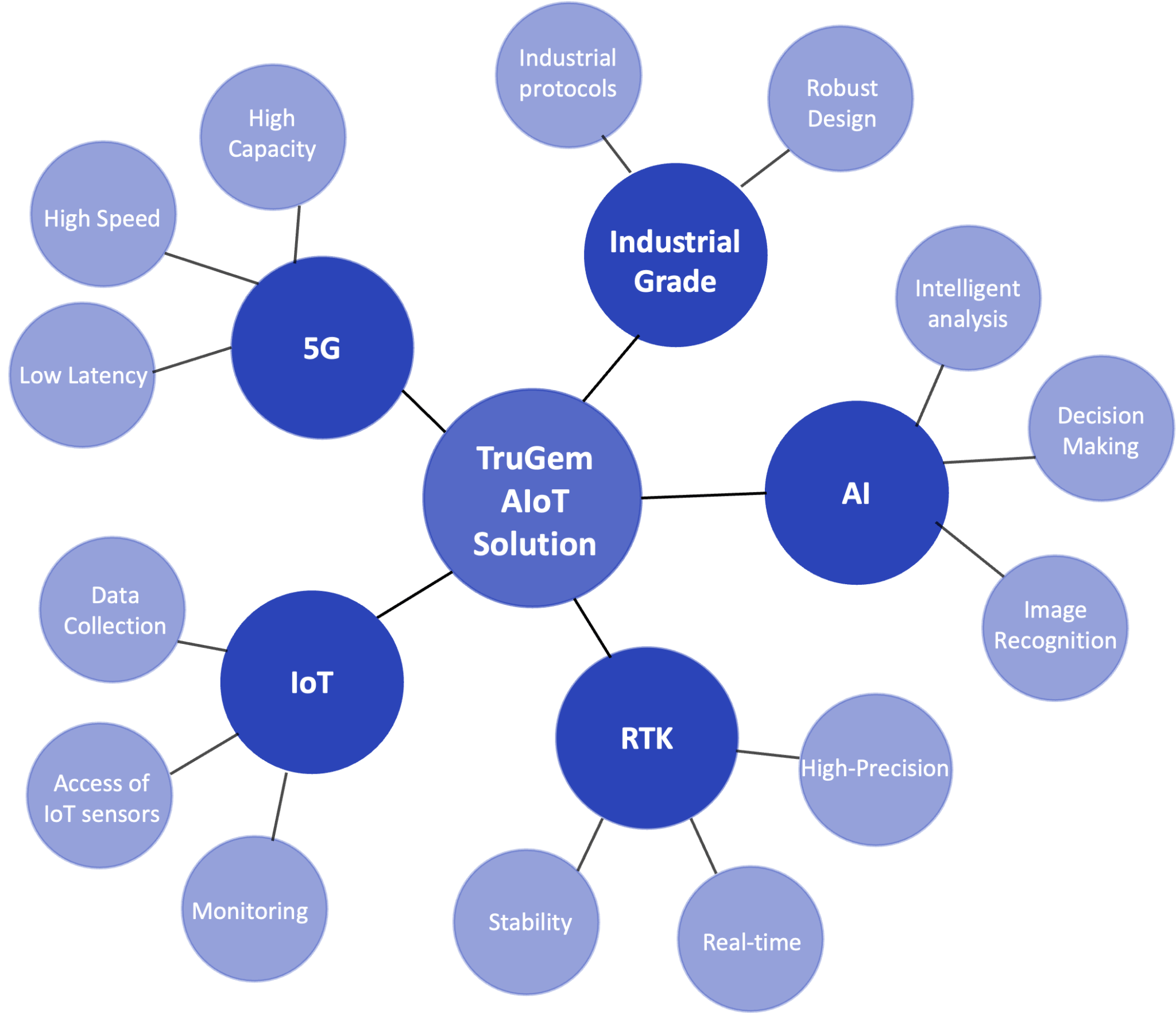 AIoT Solution - Artificial Intelligence of Things