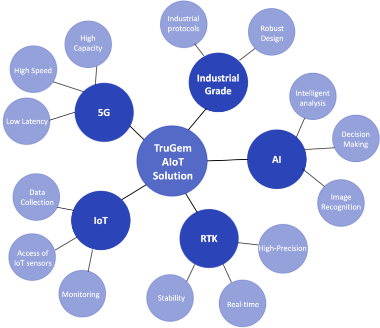 AIoT Solution - Artificial Intelligence of Things