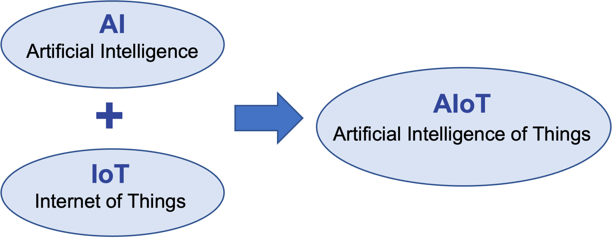 What is the Difference Between IoT and AIoT?