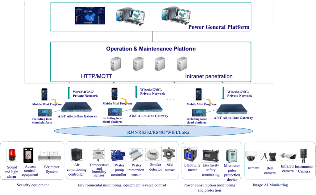 Intelligent Monitoring and O&M Solution for Distribution Station