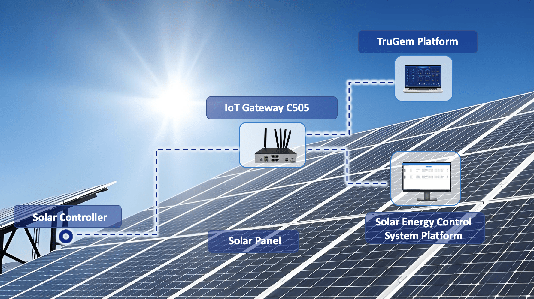 Solar Energy Control System IoT Solution